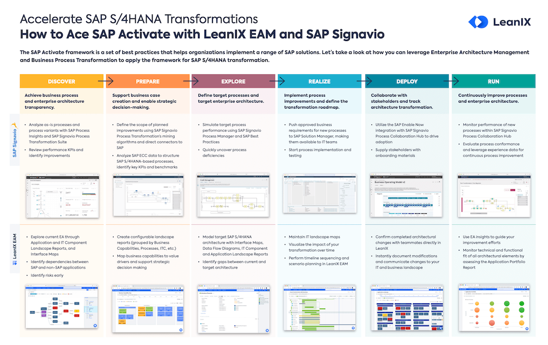 SAP Explore Phase Activities: Define Target BP and Architecture | LeanIX